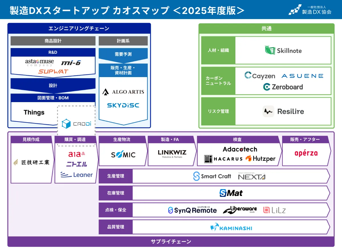一般社団法人製造DX協会が「製造DXスタートアップ カオスマップ」を公開・Skillnoteが「人材・組織」領域のスタートアップとして掲載されました ｜スキルマネジメント研究所｜株式会社 ...
